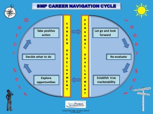 Career Navigation Cycle – People & Purpose